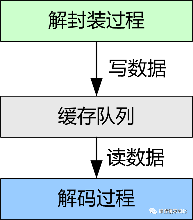 Ffmpeg 入门学习 03 缓存队列的实现ffmpeg解码缓存 Csdn博客