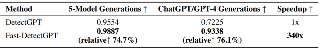 ICLR 2024 | 无需训练，Fast-DetectGPT让文本检测速度提升340倍-CSDN博客
