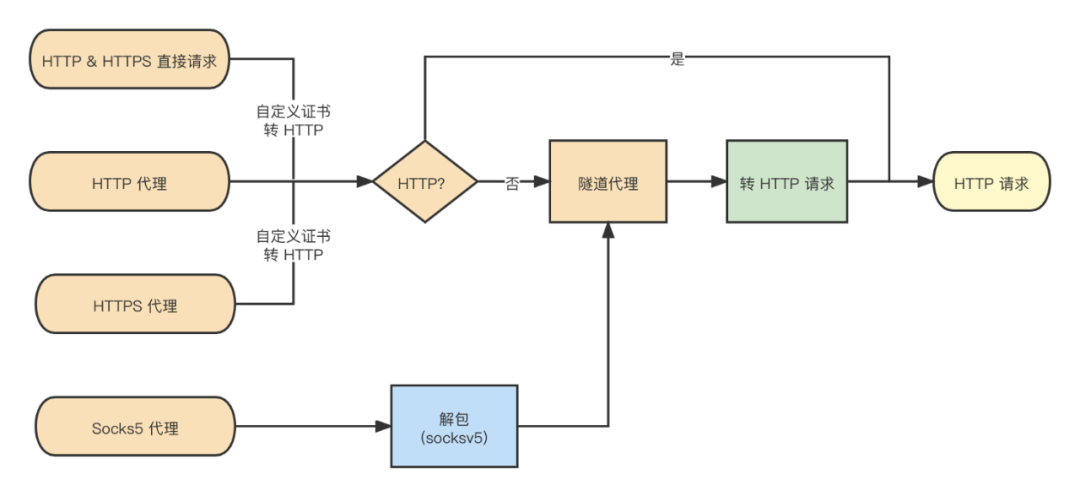 基于 Node.js 实现的跨平台 Web 抓包调试工具 Whistle 原理分析-CSDN博客