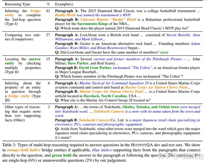 HotpotQA 多跳问答数据集 Multi-hop QA_hotpotqa数据集-CSDN博客