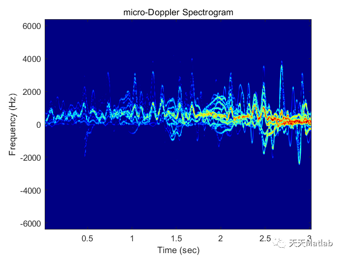 基于matlab实现多输入多输出 MIMO的毫米波雷达FMCW_matlab 分析 mimo雷达分辨率-CSDN博客