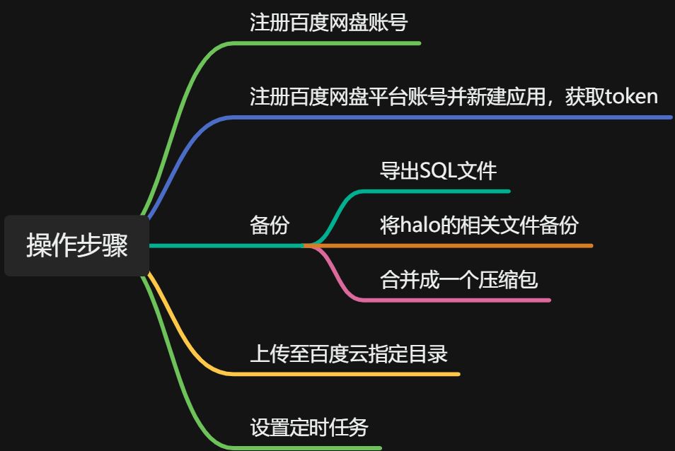 使用python备份博客数据并自动备份至百度网盘python设置传输数据到百度网盘 Csdn博客 