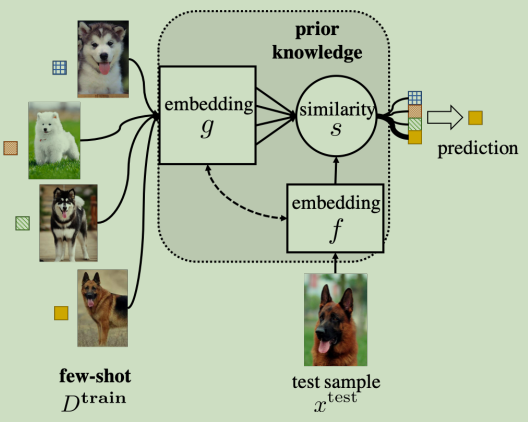 [论文阅读笔记08]Generalizing from a Few Examples：A Survey on Few-Shot ...