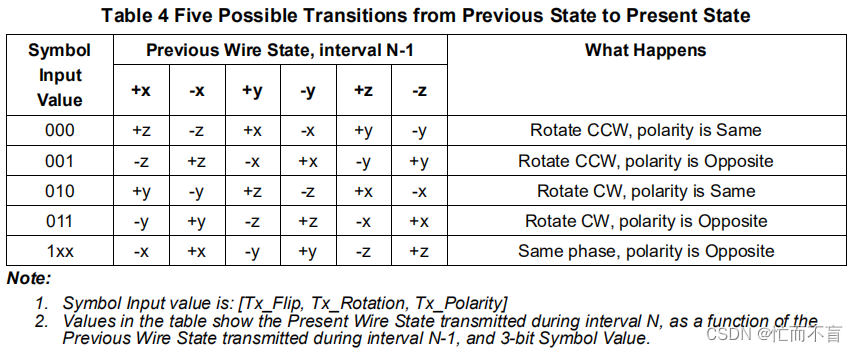 MIPI C-PHY 三相符号编码技术_mipi cphy-CSDN博客