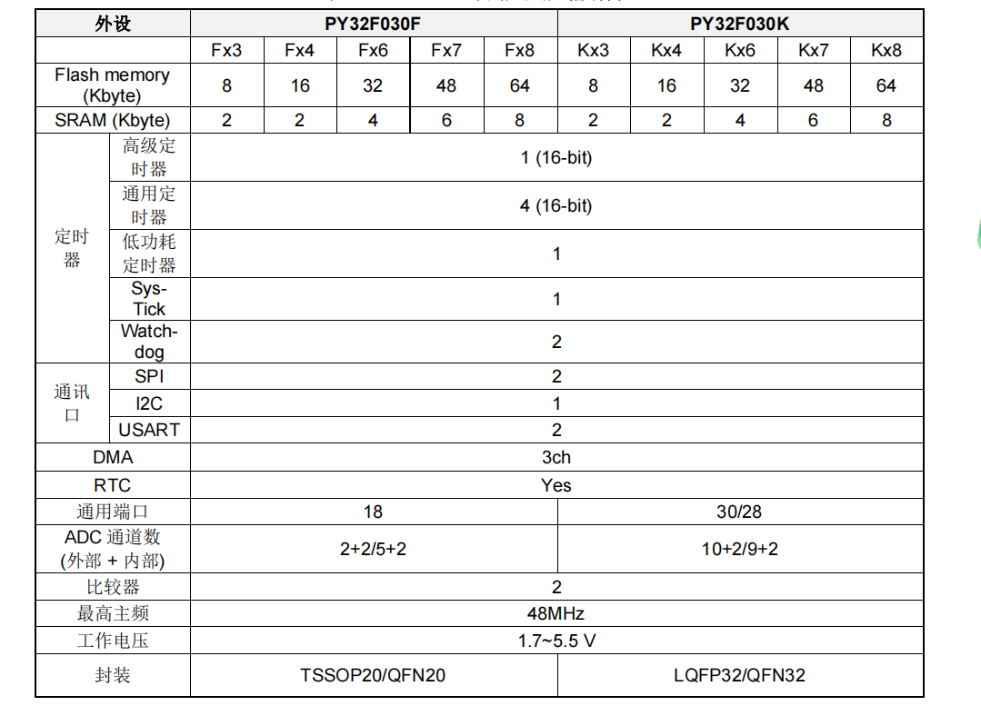普冉MCU PY32F030：性价比超高的32位ARM微控制器_diy py32f002-CSDN博客