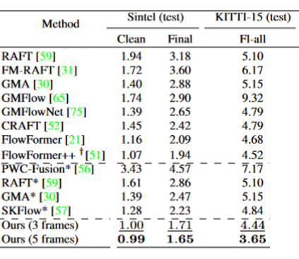 ICCV2023|港中文MMLab提出多帧光流估计模型VideoFlow，充分挖掘时序线索，Sintel与KITTI榜单排名第一...-CSDN博客
