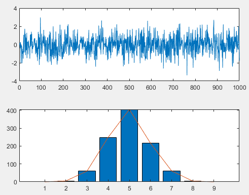 matlab 产生高斯分布_MATLIB用Box-Muller变换产生高斯白噪声-CSDN博客