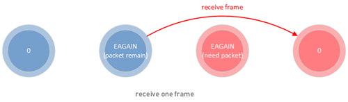 [ffmpeg] 解码API_avcodec receive frame 返回 -11-CSDN博客