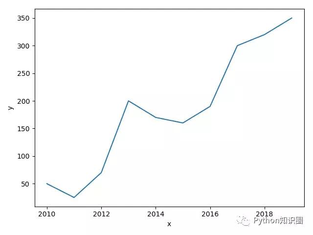 Python 多组直方图 画图数据之美，python实现数据可视化！ Csdn博客