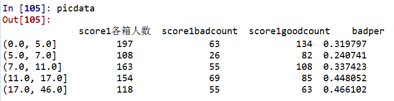 Python分箱统计个数python中如何对一列数据进行分箱,分成个数比较均匀的几组样本,然后统计各组内的某个比率进行计算绘图。 Csdn博客