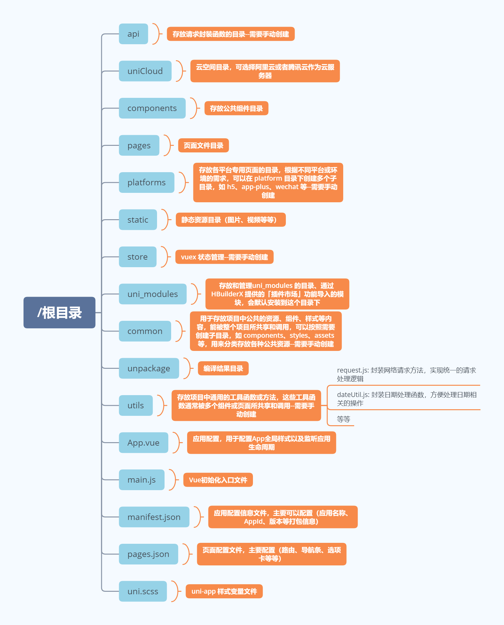 uni-app知识总结_uniapp-CSDN博客