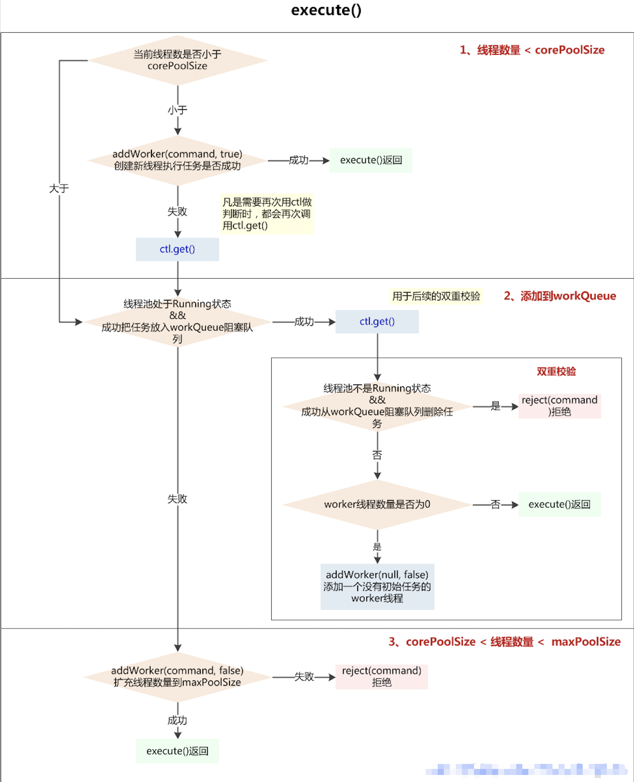 ThreadPoolExecutor任务提交与停止流程及底层实现_completed tasks threadpoolexecutor-CSDN博客