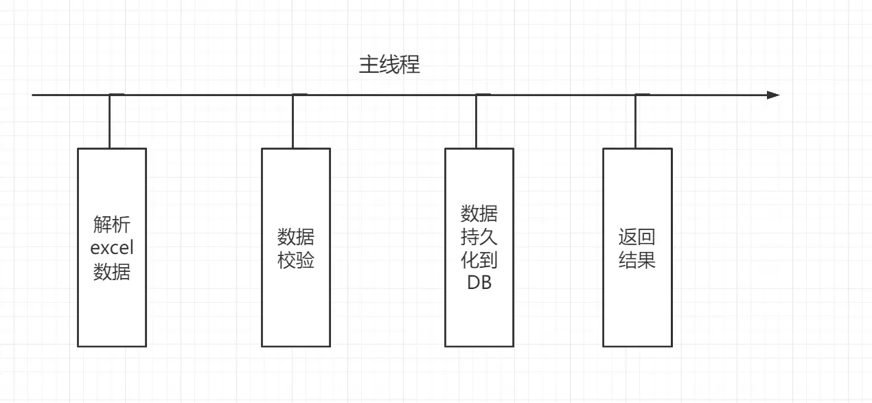 Java注解实现异步导入与导出(一)java 异步批量导入excel Csdn博客 4643