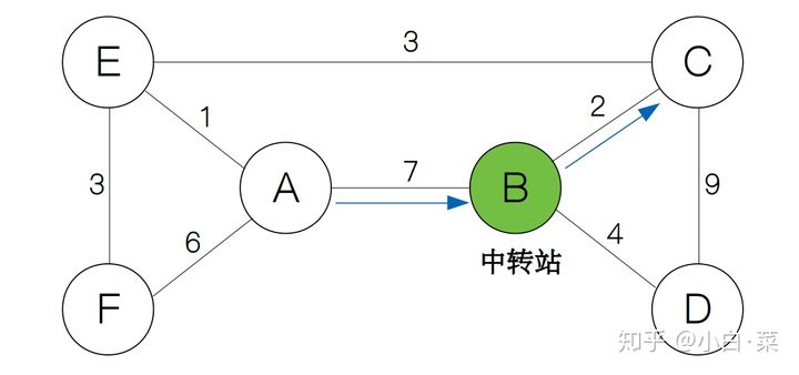弗洛伊德（Floyd）算法c++版_floyd算法c++-CSDN博客