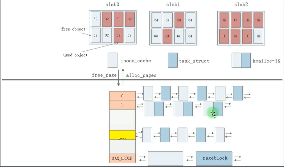 Linux内存管理、伙伴系统 Buddy System 等知识点 伙伴系统速度快且内存利用率高 Csdn博客