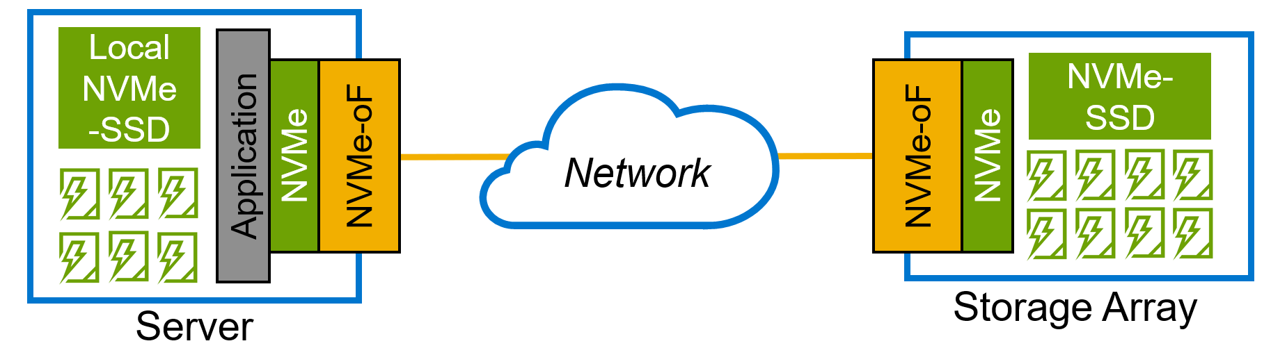 【协议】NVMe over RoCE 初探 SATA接口（AHCI协议）、PCIe 接口（NVMe 协议）-CSDN博客