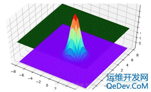 Python 3维正态分布图使用python绘制3维正态分布图的方法 Csdn博客