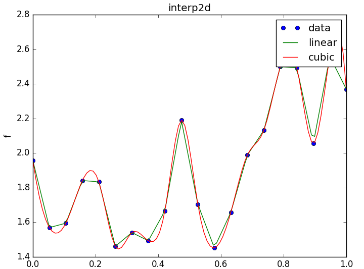 Python 离散点线拟合插值python离散点拟合 Csdn博客