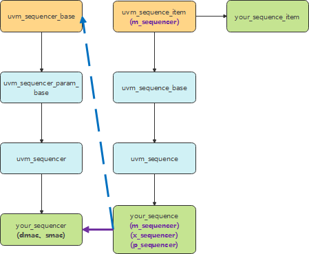 初识m_sequencer、p_sequencer和uvm_declare_p_sequencer宏_m sequencer-CSDN博客