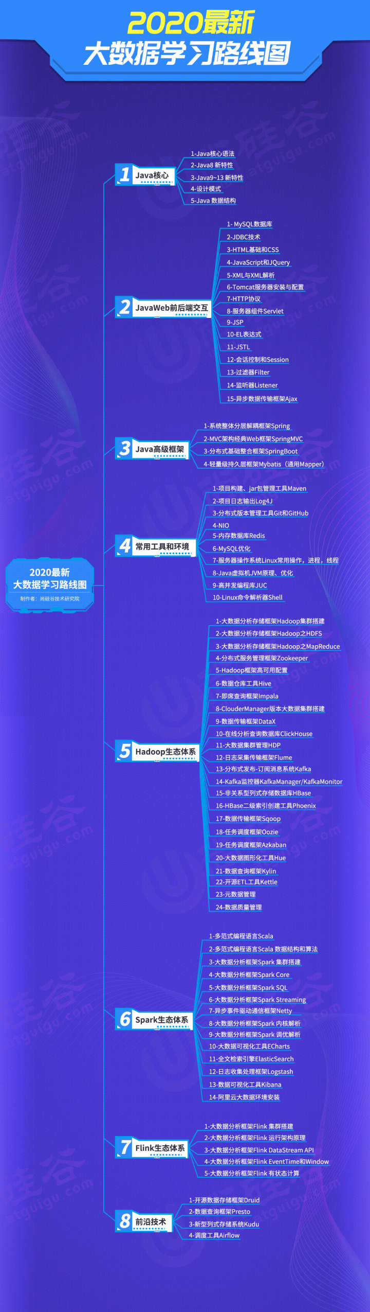 尚硅谷java课件2020全新学习路线图发布（含java、web前端、大数据、运维） Csdn博客 