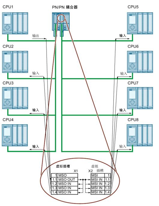 突破常规 - “不一样”的 PN/PN 耦合器功能_西门子1847工业学习平台的博客-CSDN博客