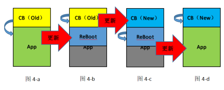 两级bootloader的几种方案_二级bootloader-CSDN博客