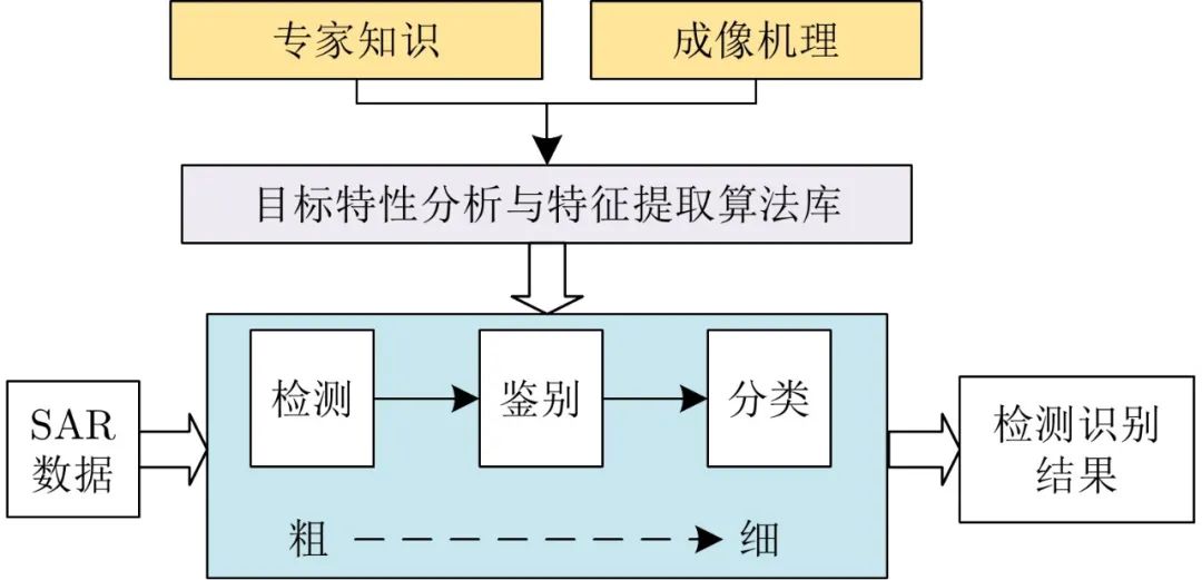 SAR图像飞机目标智能检测识别技术研究进展与展望_雷达检测飞机机型-CSDN博客