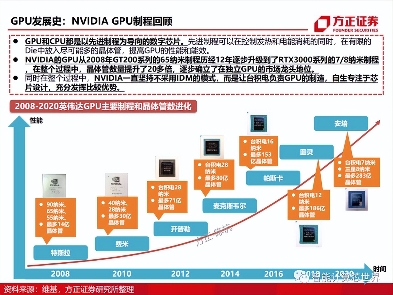 详解微架构：GPU与ASIC的对比_asic和gpu的区别-CSDN博客