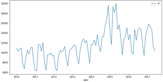 matlab p q的确定,如何确定ARIMA模型中参数p、d、q-CSDN博客