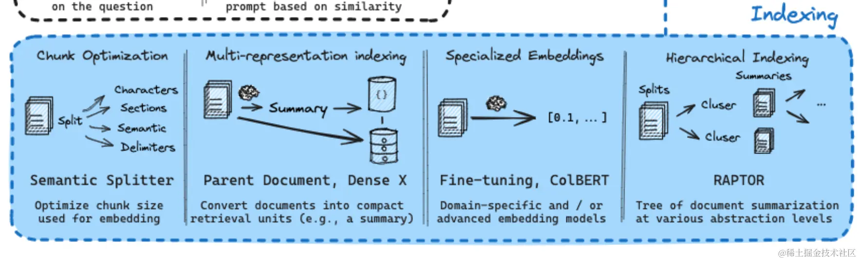 RAG基本流程与处理技巧：基于LangChain的实现指南_cheeriowebbaseloader-CSDN博客