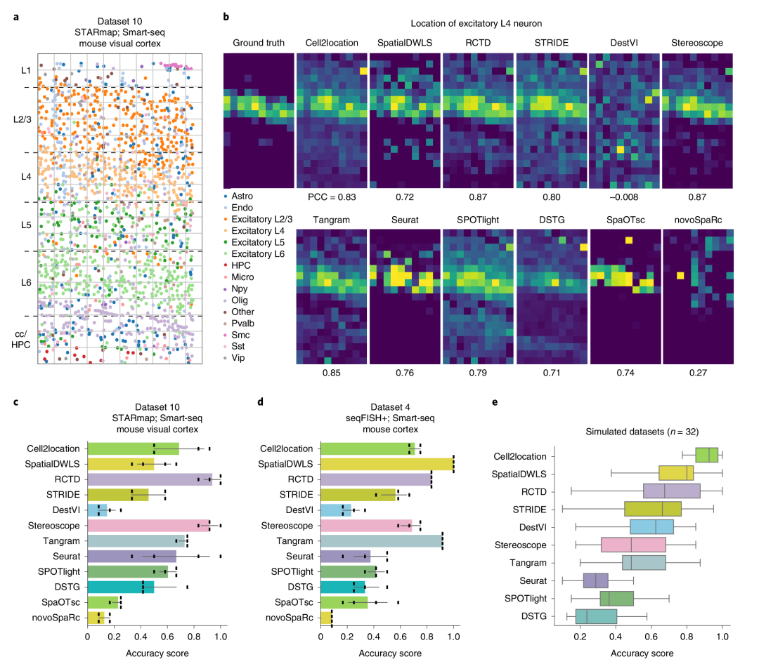 Nature Methods | 空间转录组与单细胞转录组整合分析工具性能测试_单细胞空间转录组融合综述-CSDN博客