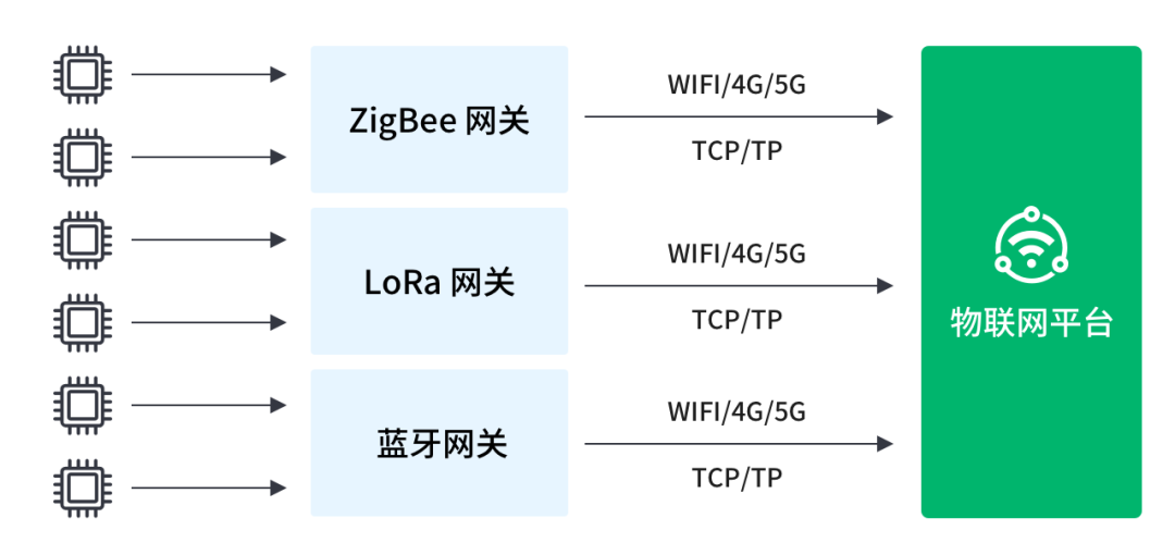 Mqtt、coap 还是 Lwm2m？主流物联网协议如何选择mqtt与5g 区别 Csdn博客 