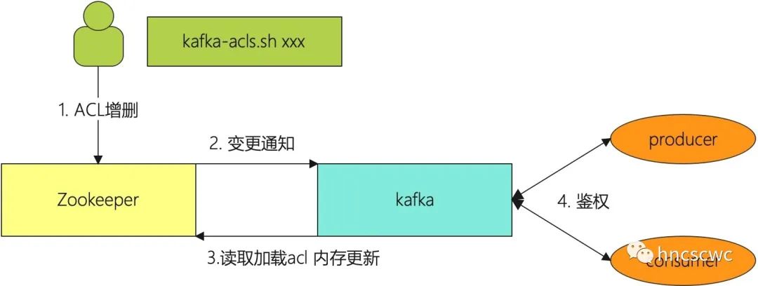 kafka的访问控制-CSDN博客