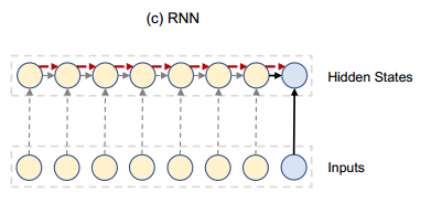 《PyraFormer》学习笔记-基于金字塔注意力机制的长序列预测算法-CSDN博客