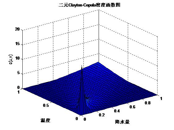 matlab 频数分布直方图_?MATLAB实战—最优Copula函数的选择-CSDN博客