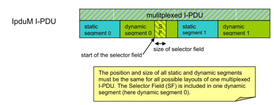 AUTOSAR IPDUM介绍_钢琴上的汽车软件的博客-CSDN博客_autosar ipdu