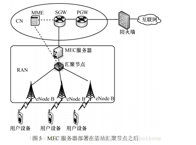 技术周｜5G UPF + MEC 的部署位置、场景与模式_5gmec的部署方式主要有-CSDN博客