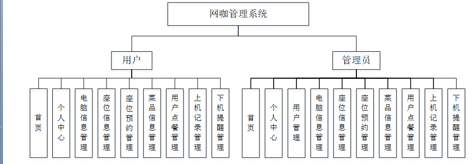 计算机毕业设计php网咖管理系统(源码程序vuelw部署)php怎么做网吧系统 Csdn博客