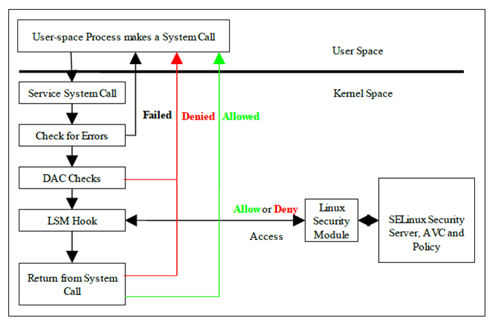 SELinux介绍-CSDN博客
