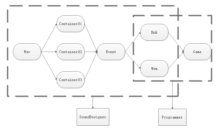 为什么使用游戏音频中间件？_fmod和wwise哪个好-CSDN博客