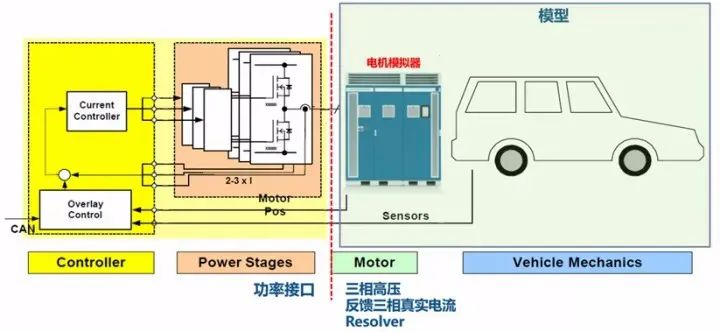 涨姿势 | 一文说透电机控制器硬件在环测试（MCU HIL）_信号级hil-CSDN博客