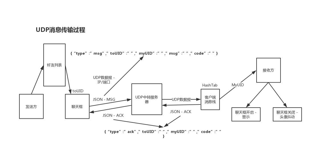 基于java的仿qq即时通讯软件设计与实现结合子任务一和二构建一个带有消息存储功能的即时网络通信应用程序。样式类似qq Csdn博客