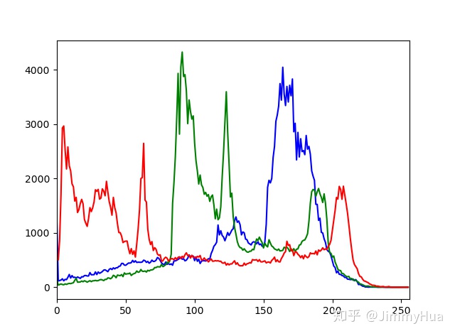 cv2 orb 图像拼接_OpenCV图像处理-直方图-CSDN博客