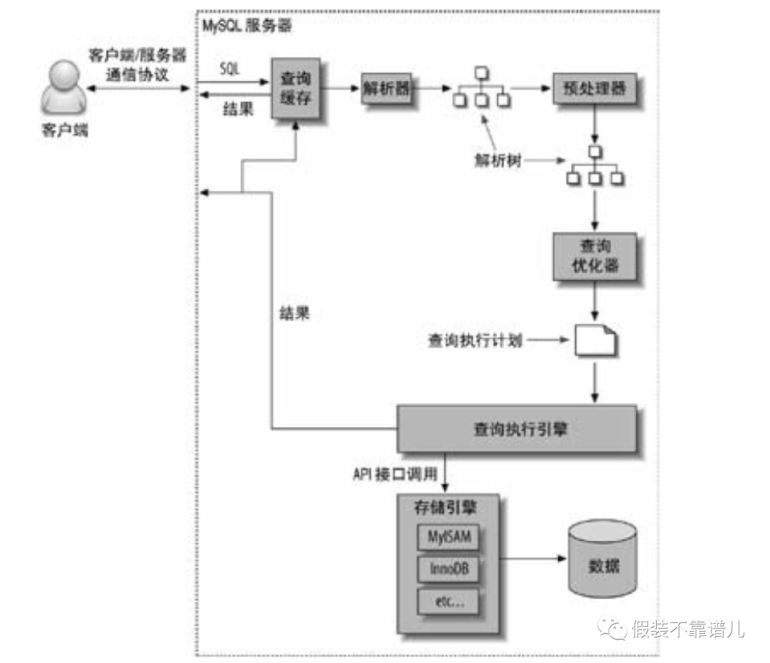 京东一面：说一下SQL查询语句的执行过程_一条sql语句的执行过程 客户端-CSDN博客