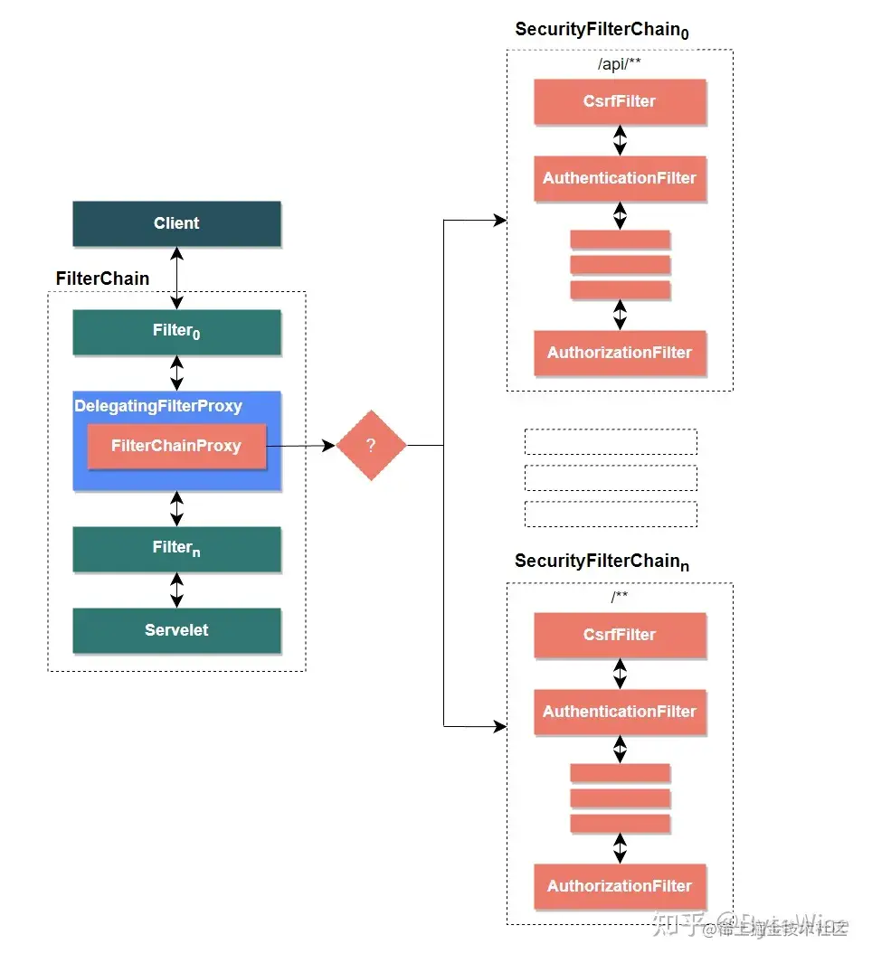 一文带你读懂Spring Security 6.0的实现原理_springsecurity6.0-CSDN博客