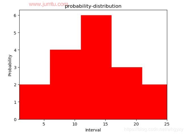 Python分段绘制直方图python绘制频率分布直方图的示例 Csdn博客 