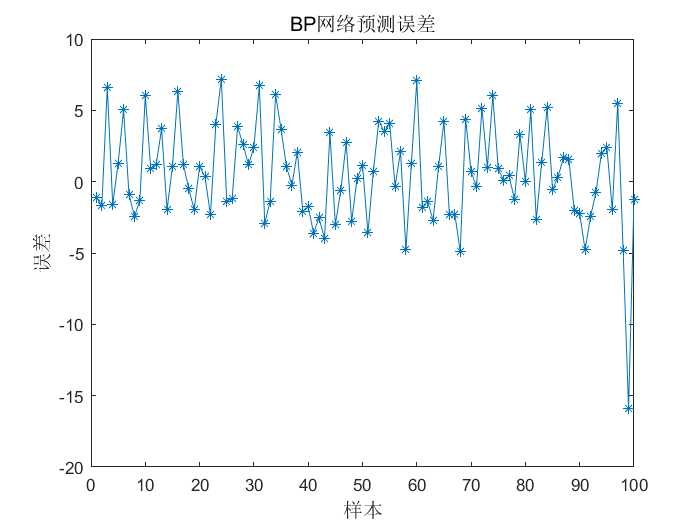matlab神经网络(二)-bp神经网络,MATLAB神经网络（2） BP神经网络的非线性系统建模——非线性函数拟合...-CSDN博客