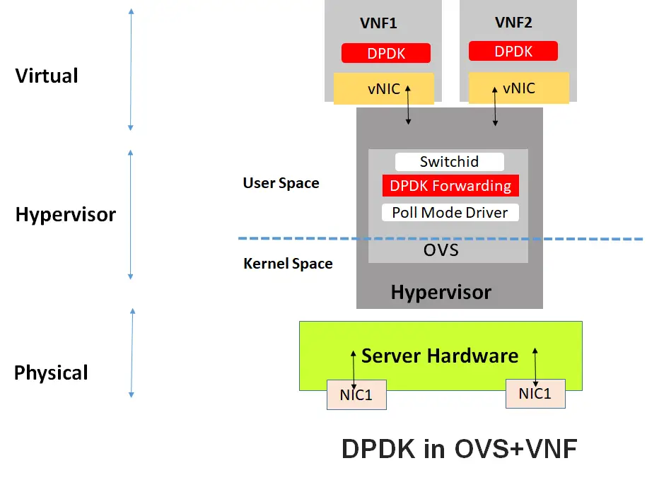 【网络】什么是SR-IOV、PF、VF|DPDK vs SR-IOV for NFV_pf vf-CSDN博客