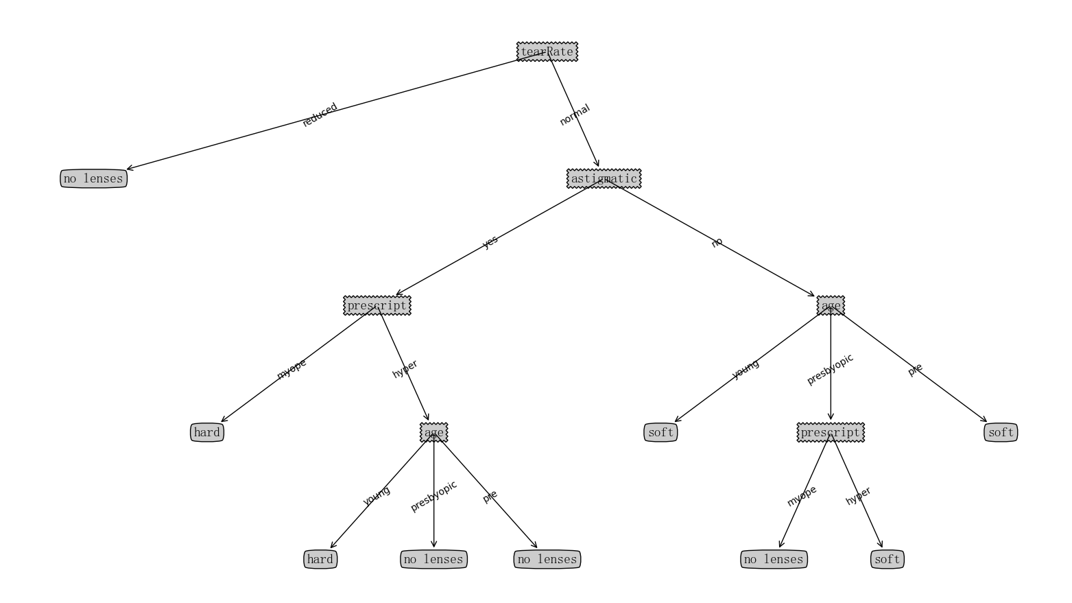 机器学习实战（二）：决策树（sklearn）_在给定的lenses.txt中,一共有24组数据,数据的labels依次是age ...