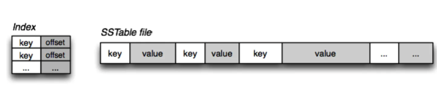 【图文详解】一文全面彻底搞懂HBase、LevelDB、RocksDB等NoSQL背后的存储原理：LSM-tree 日志结构合并树...-CSDN博客